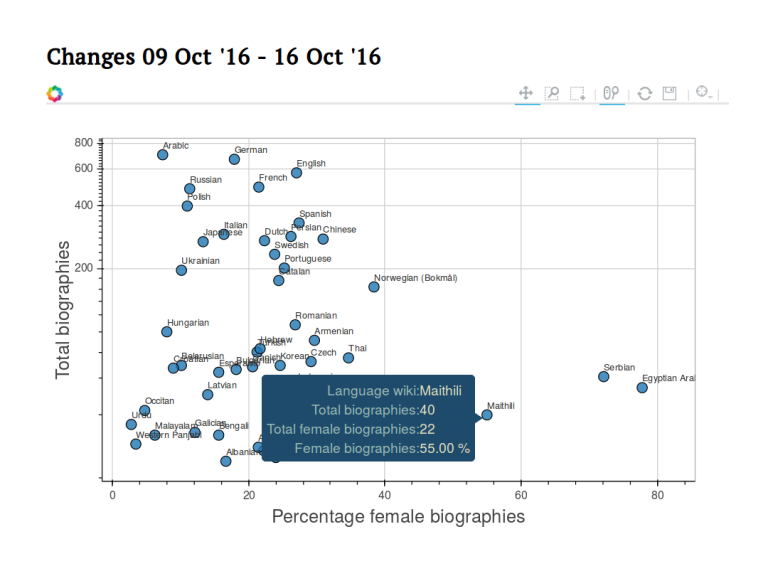 Presenting the Wikidata Human Gender Indicators | GroupLens